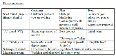 Financing Stages of A Startup
